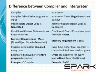 Basic C Programming language | PPT