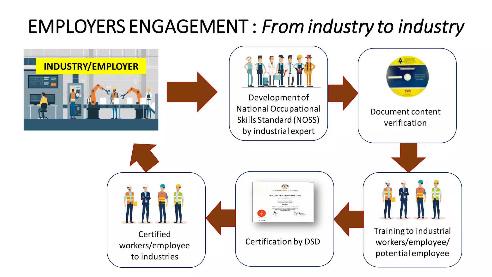 National dual training system: For nation building | PPT