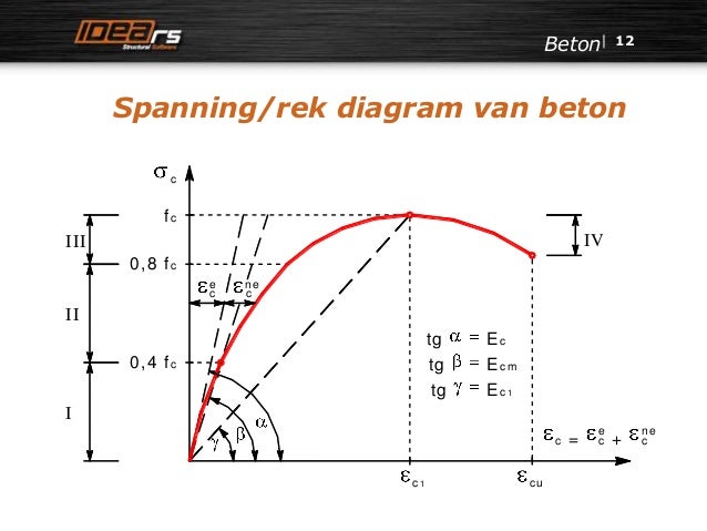 Sessie 1 EC2 Seminar - Ontwerp van Gewapende en Voorgespannen Betonco…