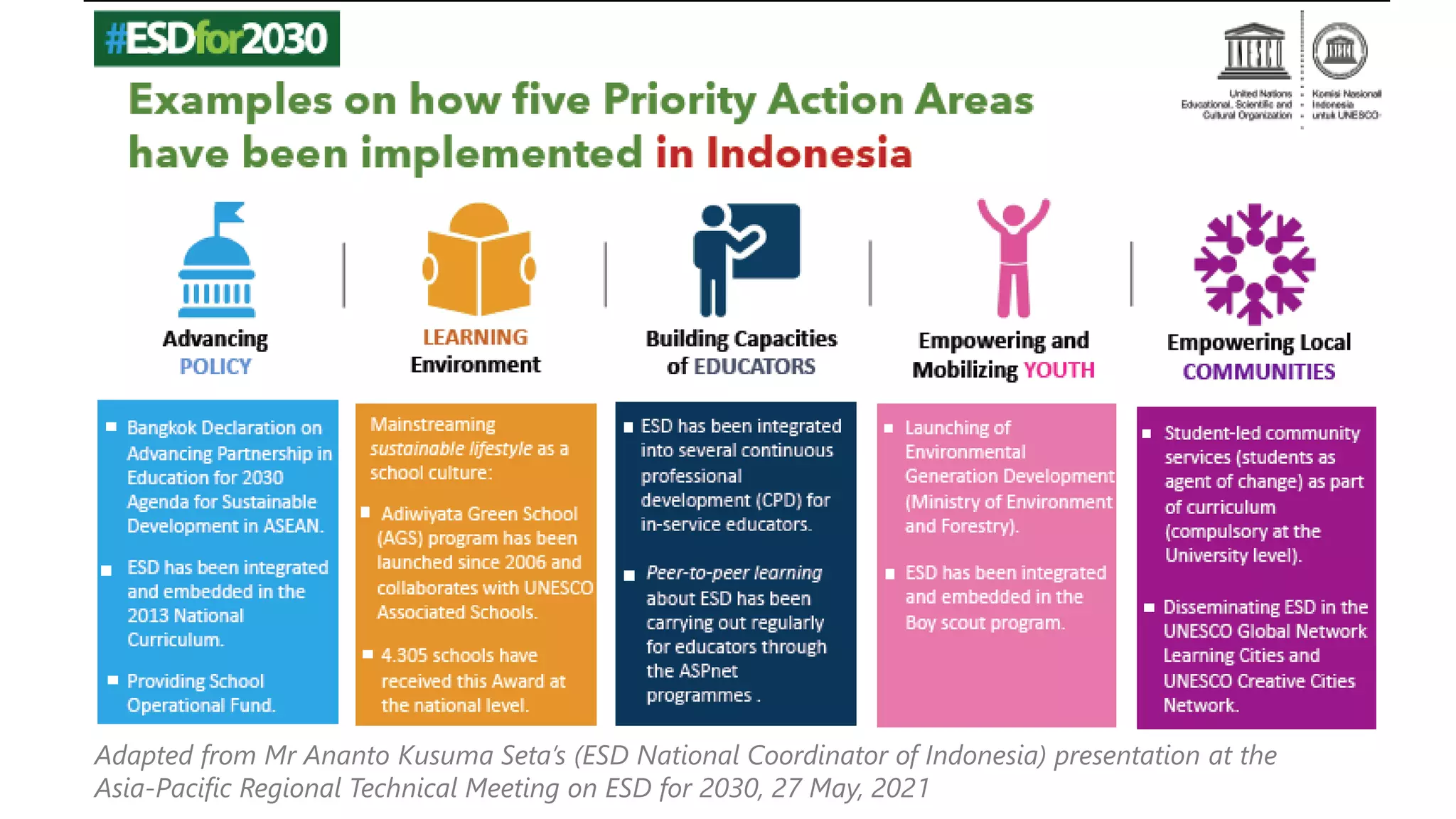 ESD for 2030: Roadmap and Examples in Asia and the Pacific | PDF