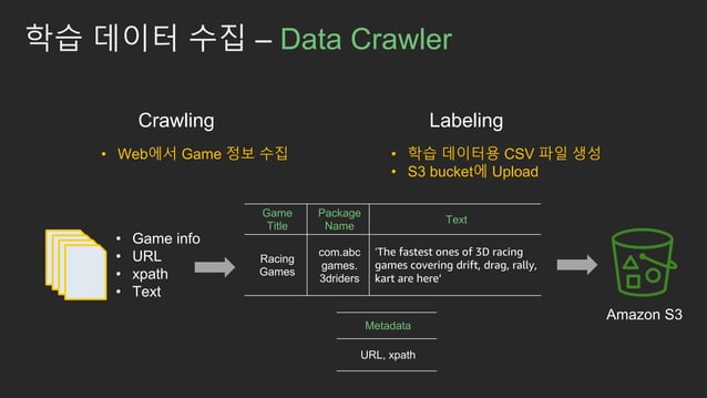 기계 학습 접목을 통한 전자 제조사의 플랫폼 사업자로의 진화 이종우 솔루션스 Aws 아키텍트 박승환 삼성전자 엔지니어
