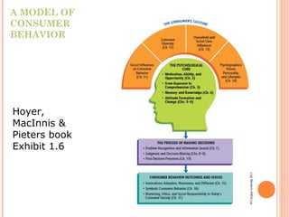 introduction to consumer behavior | PPT