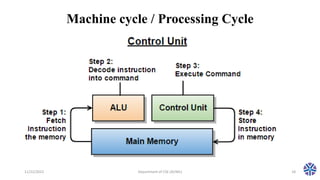 CS304PC:Computer Organization and Architecture Session 1 Introduction .pptx | Computing ...