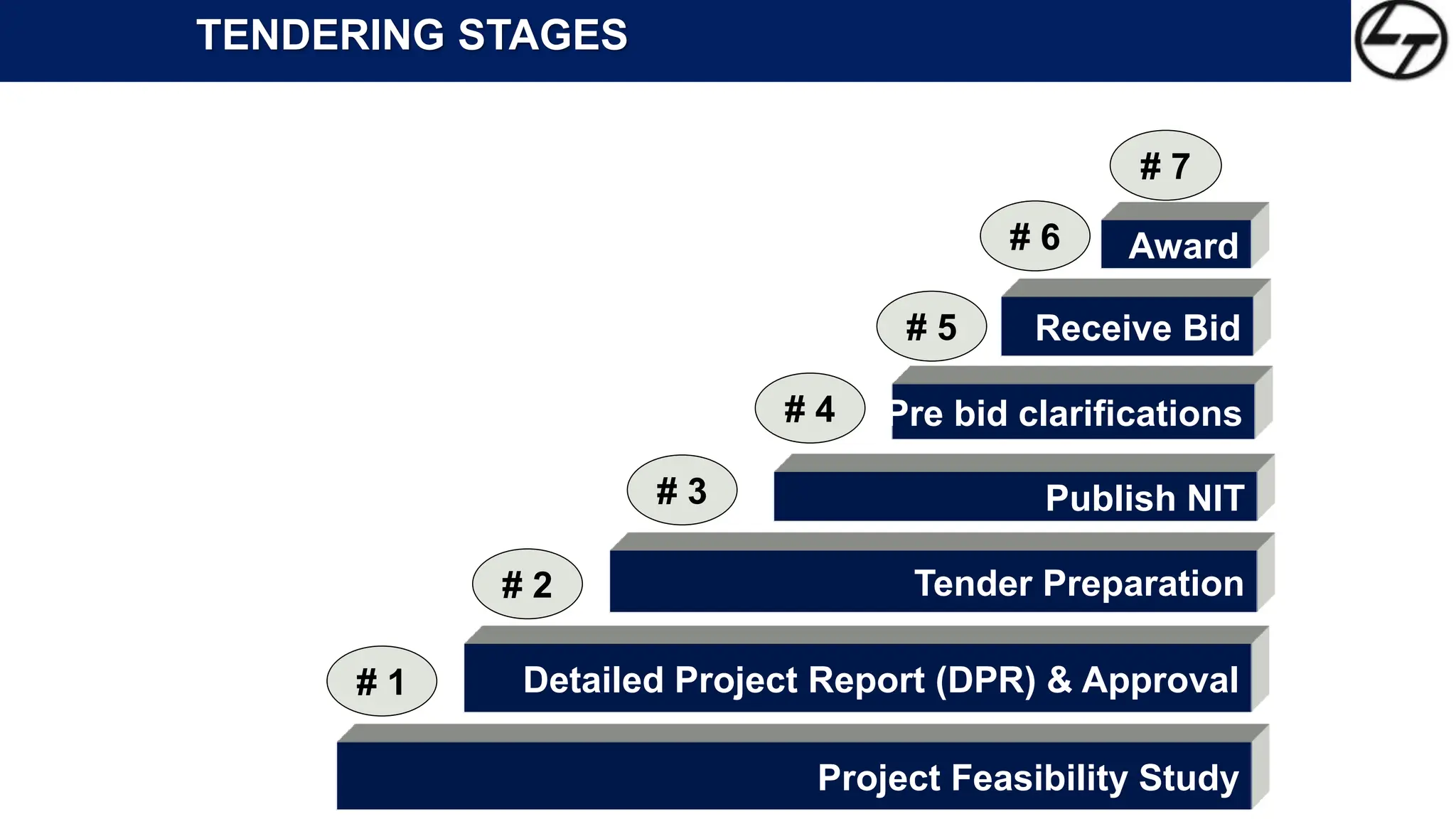 Session 1 Tendering Concepts in construction | PPTX