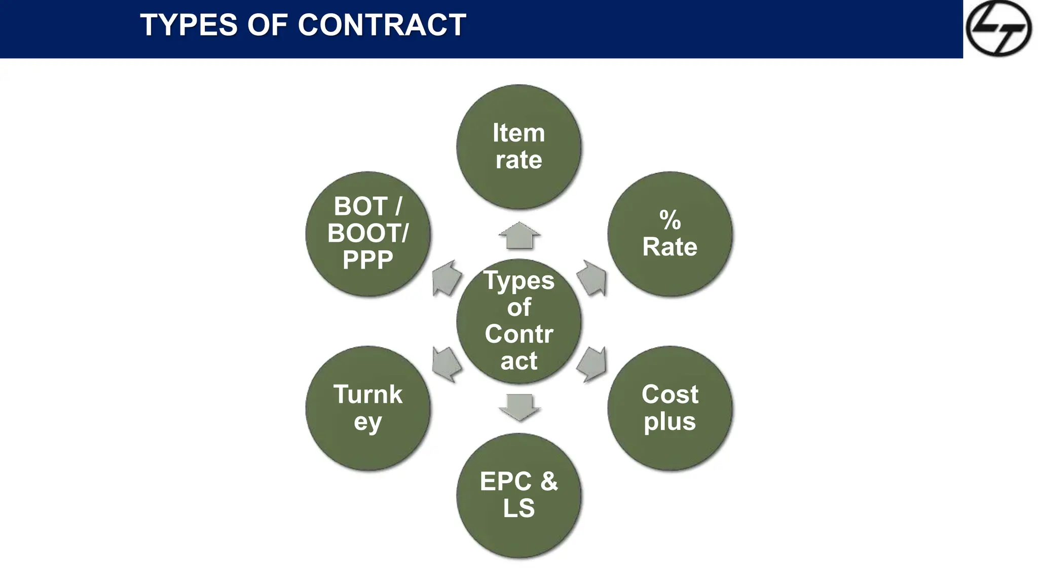 Session 1 Tendering Concepts in construction | PPTX