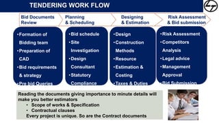 Session 1 Tendering Concepts in construction | PPT