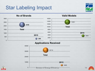 Degradation of Star Label in Lighting Industries | PPT