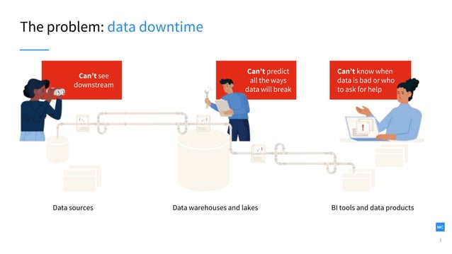 Data Con LA 2022 - Building Field-level Lineage from Scratch for Modern Data Systems | PPT