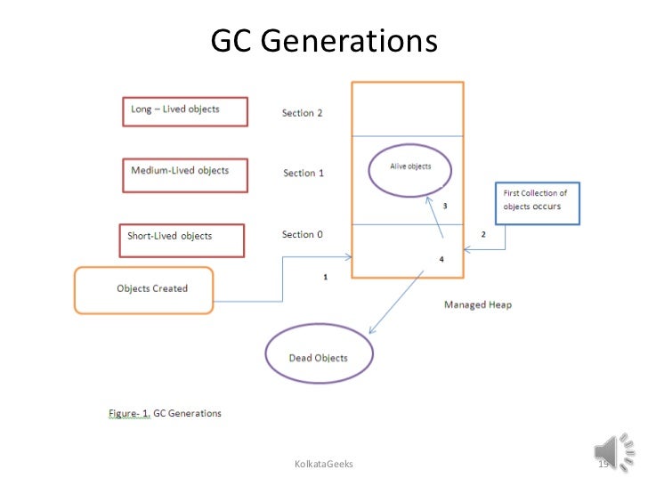 Memory Management And Garbage Collection