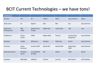BCIT Application Portfolio Mgmt | PPT | Computer Software and Applications | Computing