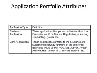 BCIT Application Portfolio Mgmt | PPT | Computer Software and Applications | Computing