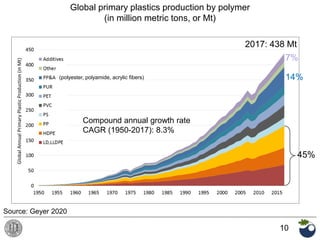 OECD Modelling Plastics Use Projections Workshop - Roland Geyer | PPTX