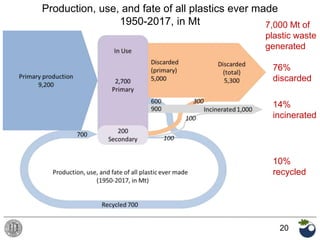 OECD Modelling Plastics Use Projections Workshop - Roland Geyer | PPTX