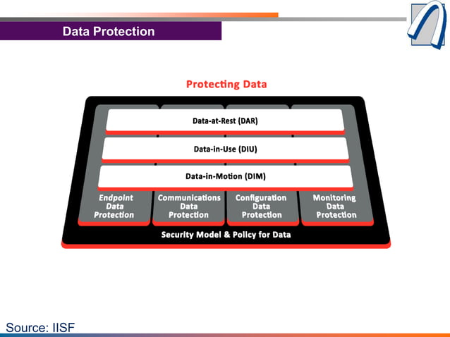 Industrial Iot Security Standards And Frameworks Pptx