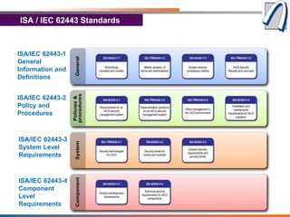 Industrial IoT Security Standards & Frameworks | PPTX