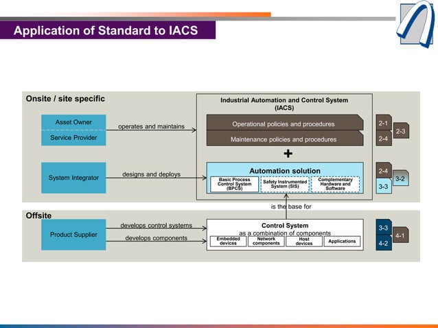 Industrial Iot Security Standards And Frameworks Pptx