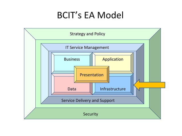 BCIT Technology Management | PPT