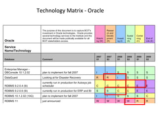 BCIT Technology Management | PPT