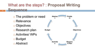 Characteristics of a winning research proposal | PPT