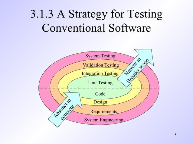 Fundamentals of Software Engineering | PPT
