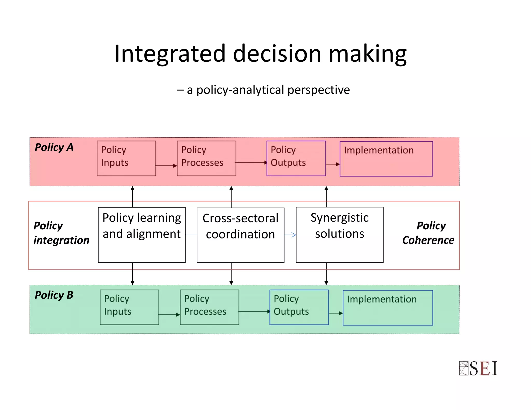 Integrated decision making – key concepts and approaches | PDF