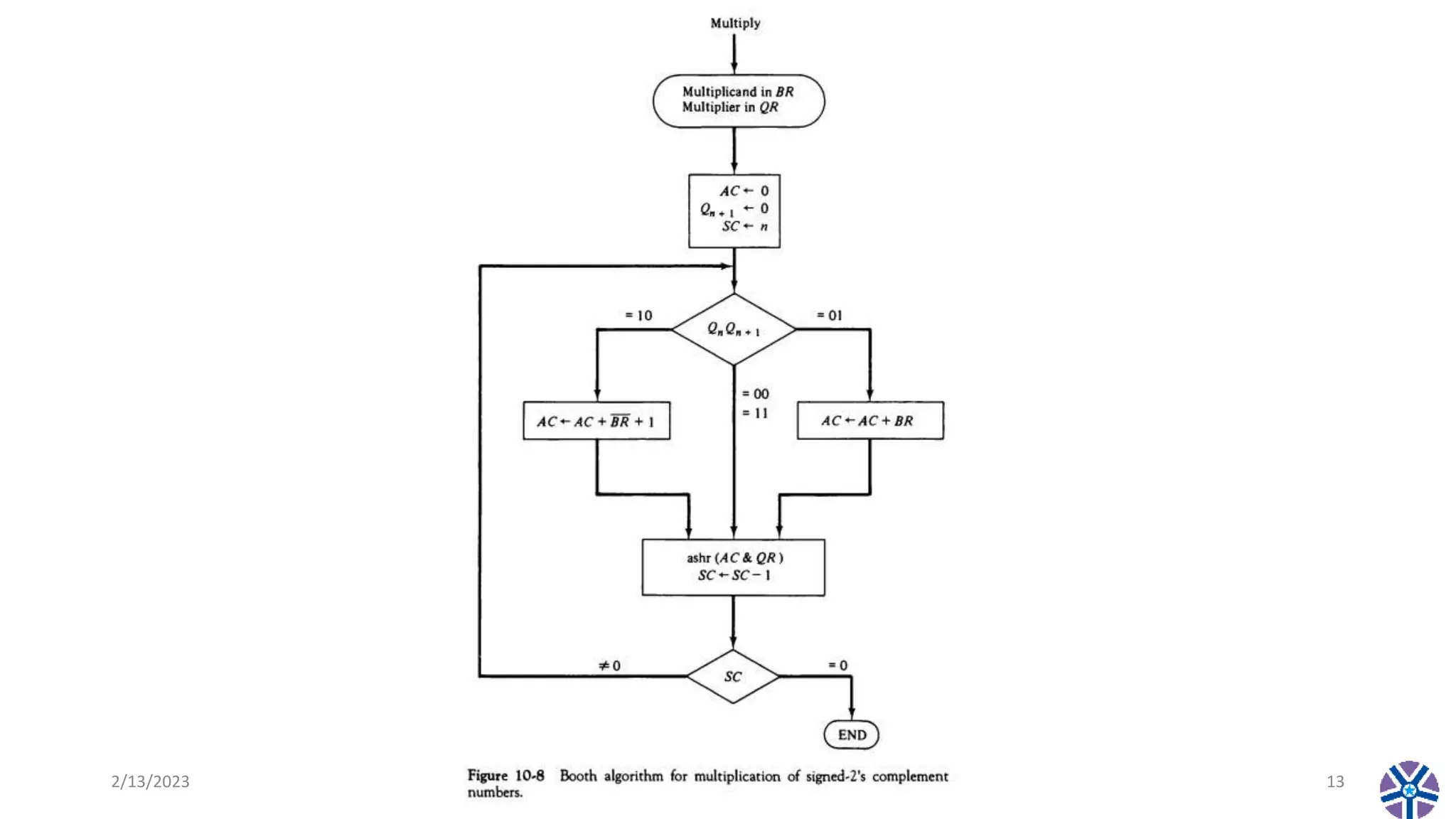 CS304PC:Computer Organization and Architecture session 20 Multiplication algorithm.pptx