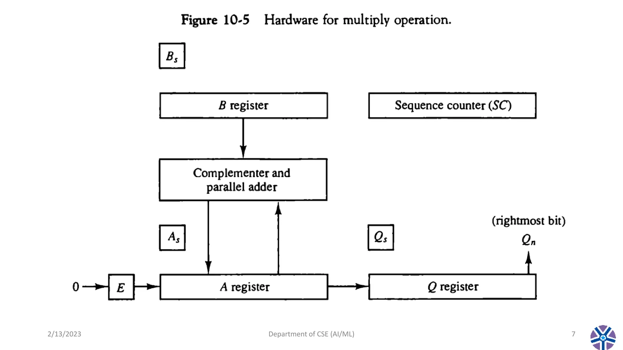 CS304PC:Computer Organization and Architecture session 20 Multiplication algorithm.pptx