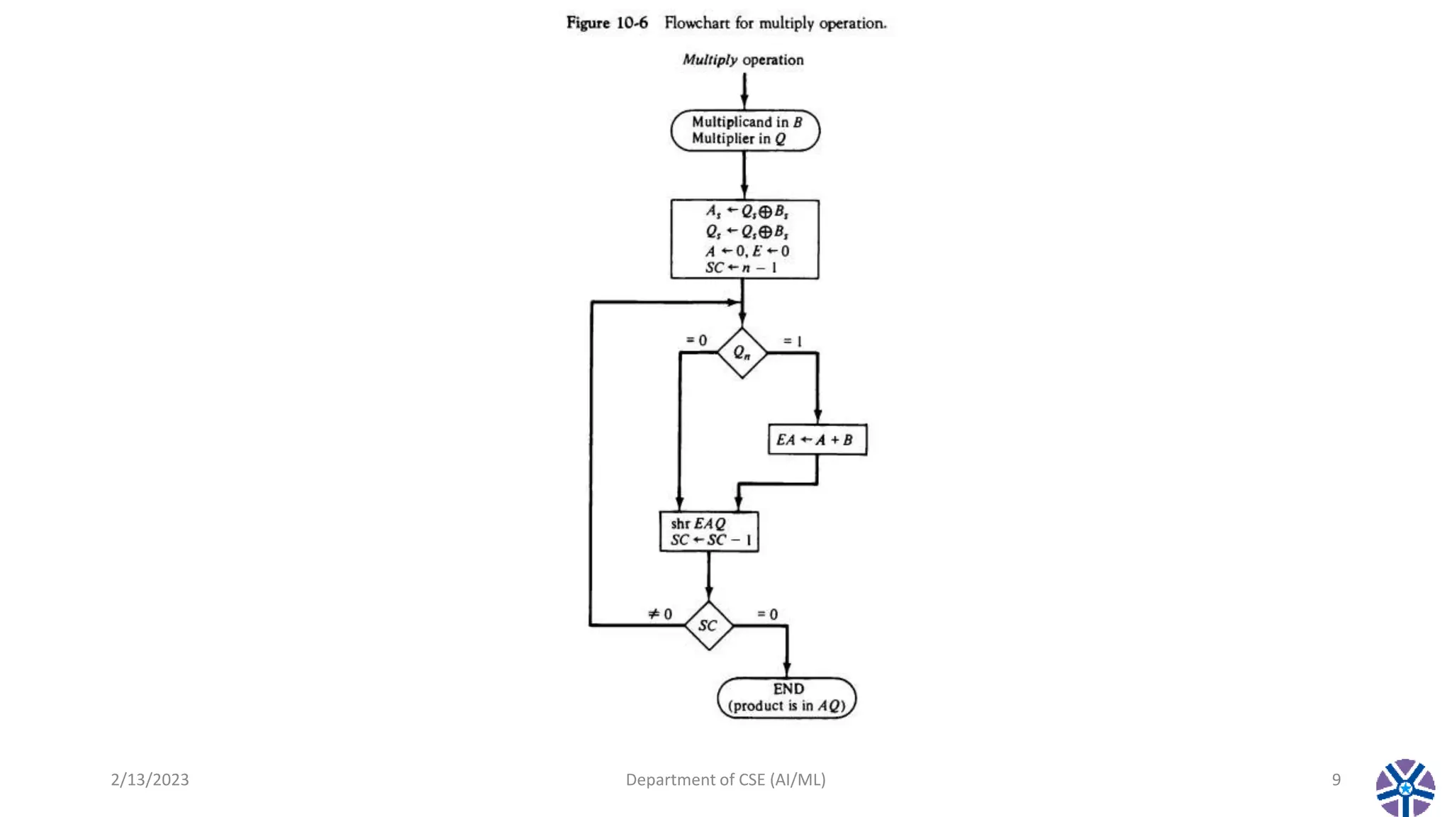 CS304PC:Computer Organization and Architecture session 20 Multiplication algorithm.pptx