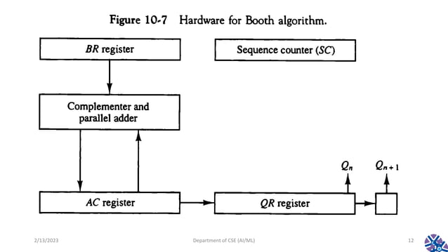 CS304PC:Computer Organization and Architecture session 20 Multiplication algorithm.pptx