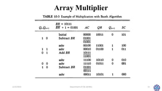CS304PC:Computer Organization and Architecture session 20 Multiplication algorithm.pptx