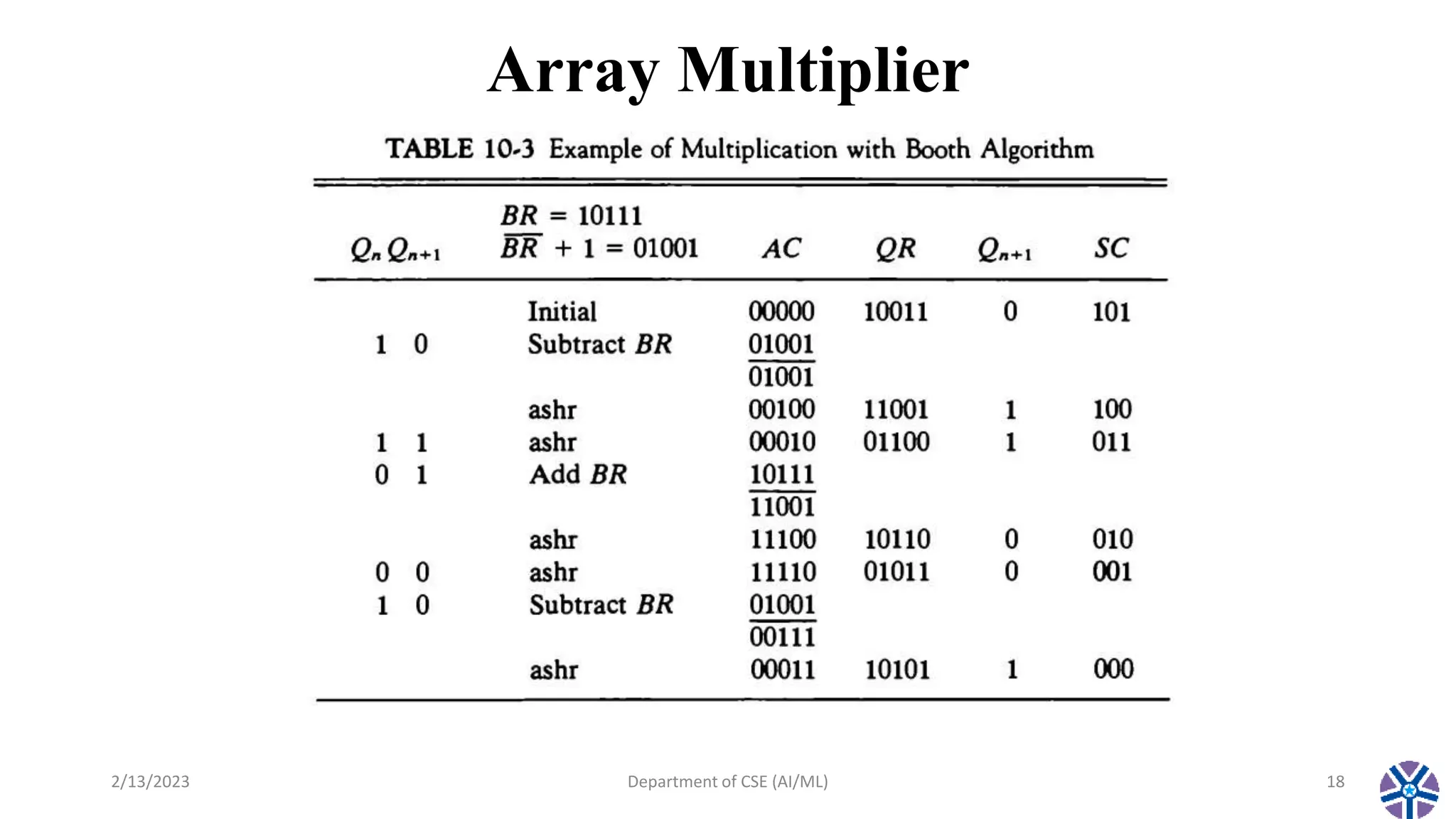 CS304PC:Computer Organization and Architecture Session 20 Multiplication algorithm (ppt-2) | PPTX