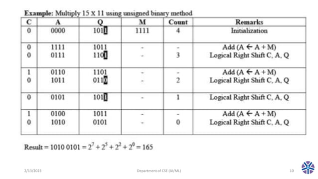 CS304PC:Computer Organization and Architecture Session 20 Multiplication algorithm (ppt-2) | PPTX