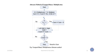CS304PC:Computer Organization and Architecture Session 20 Multiplication algorithm (ppt-2) | PPTX