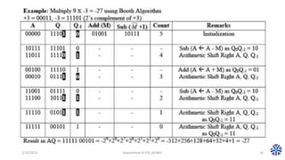 CS304PC:Computer Organization and Architecture Session 20 Multiplication algorithm (ppt-2) | PPTX