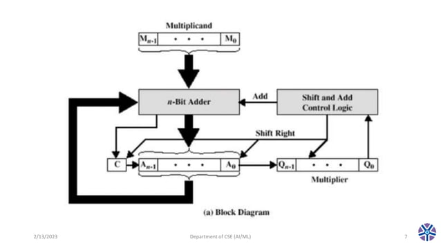 CS304PC:Computer Organization and Architecture Session 20 Multiplication algorithm (ppt-2) | PPTX