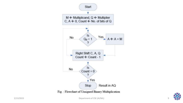 CS304PC:Computer Organization and Architecture Session 20 Multiplication algorithm (ppt-2) | PPTX