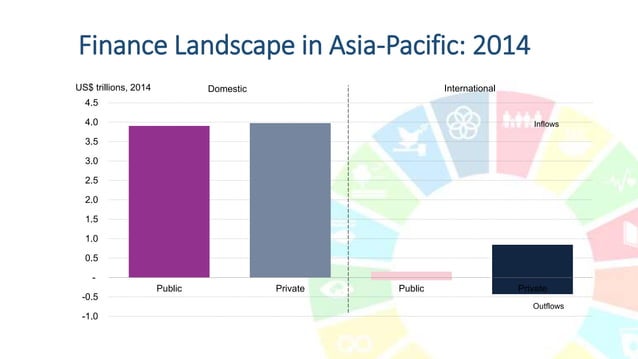 Financing The 2030 Agenda Ppt