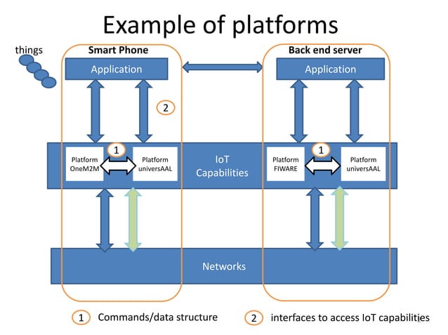 Functional model, three layers approach | PDF