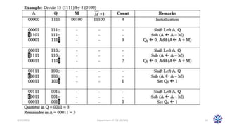 CS304PC:Computer Organization and Architecture Session 21 Division ...