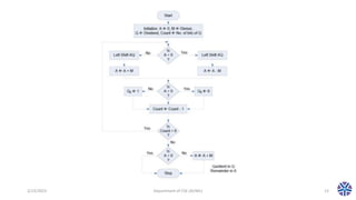 CS304PC:Computer Organization and Architecture Session 21 Division ...