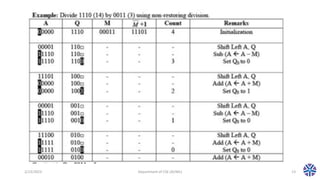 CS304PC:Computer Organization and Architecture Session 21 Division ...