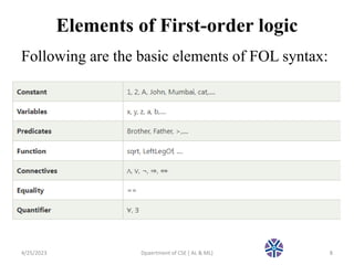 AI_Session 21 First order logic.pptx