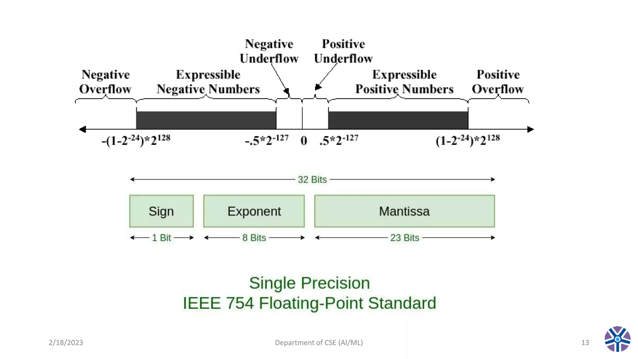 CS304PC:Computer Organization and Architecture session 22 floating ...