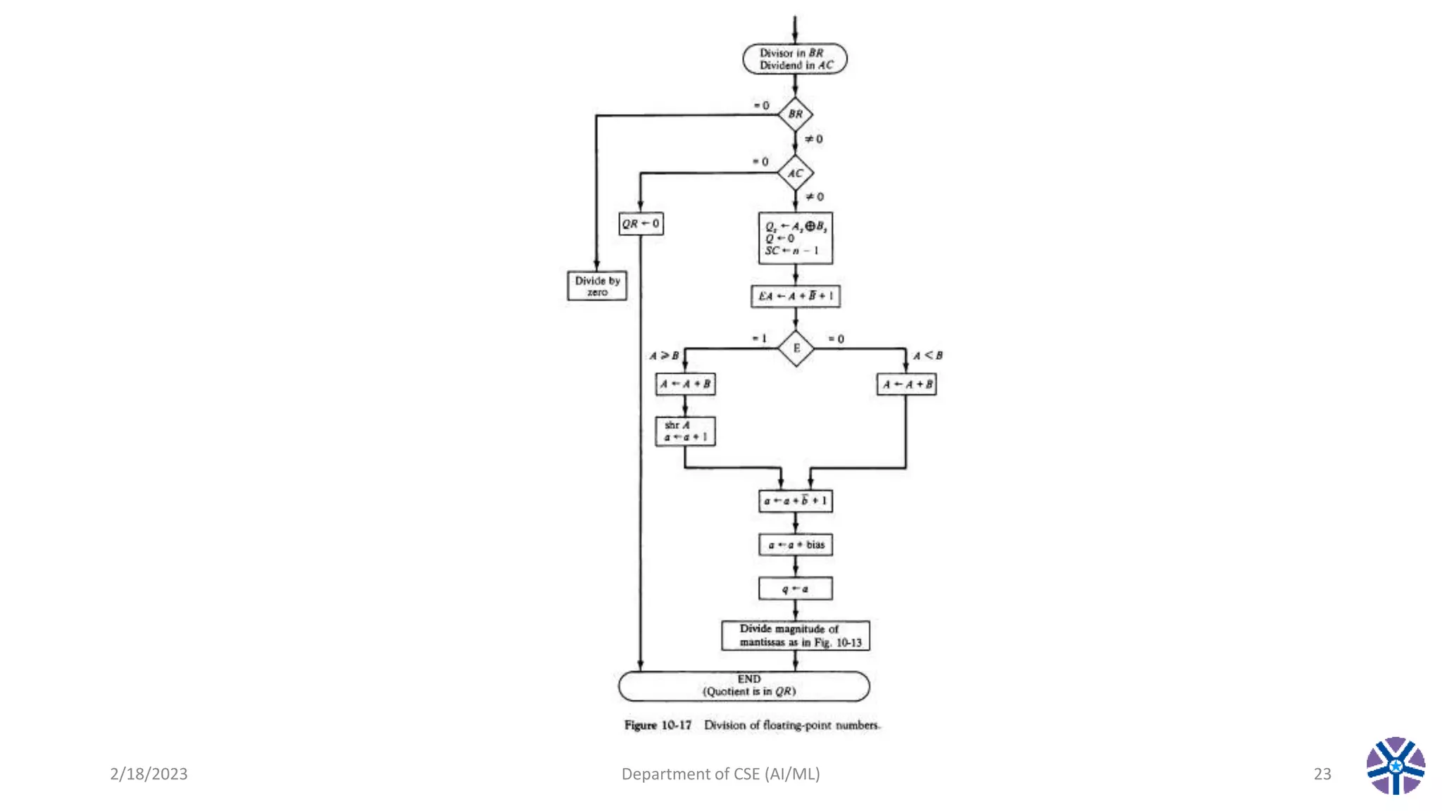 Cs304pc Computer Organization And Architecture Session 22 Floating Point Arithmetic Operations Pptx