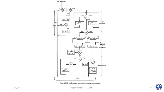 Cs304pc Computer Organization And Architecture Session 22 Floating Point Arithmetic Operations Pptx