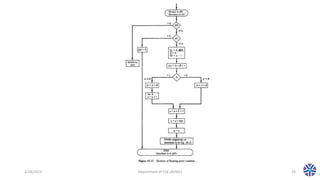 CS304PC:Computer Organization and Architecture session 22 floating point arithmetic operations.pptx