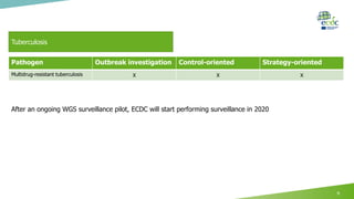 Demonstration of ECDC web interface platform for molecular and genomic ...