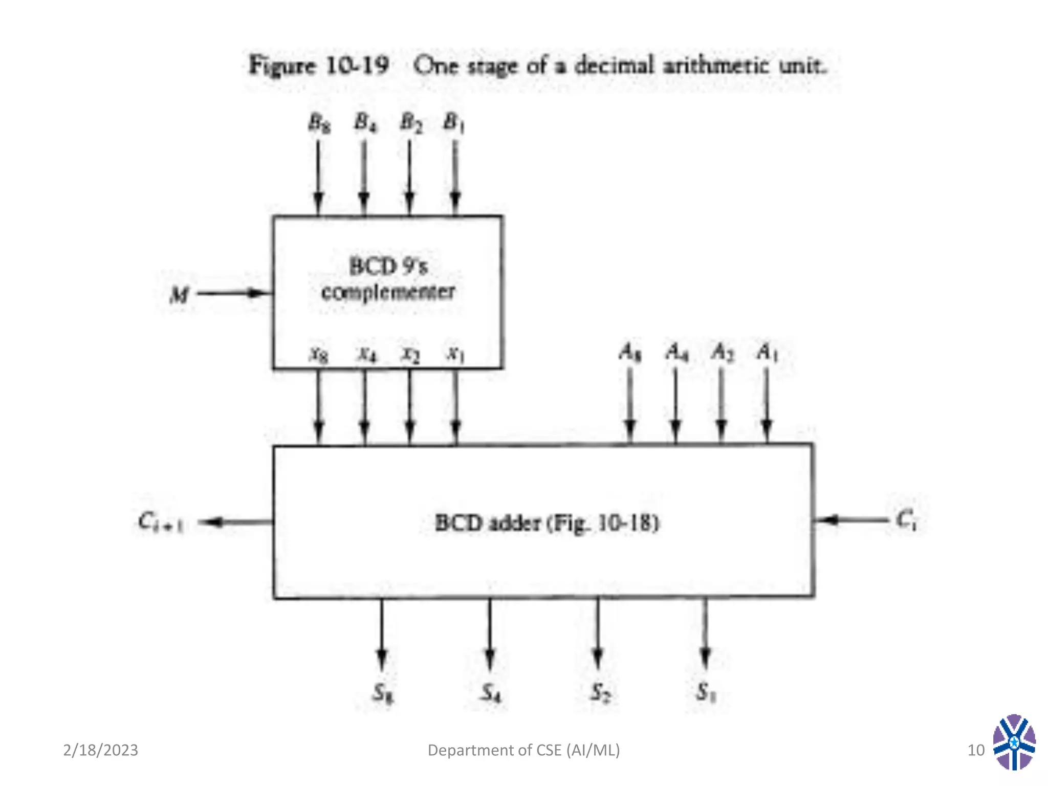 Cs304pccomputer Organization And Architecture Session 23 Decimal Arithmetic Unit And Operation
