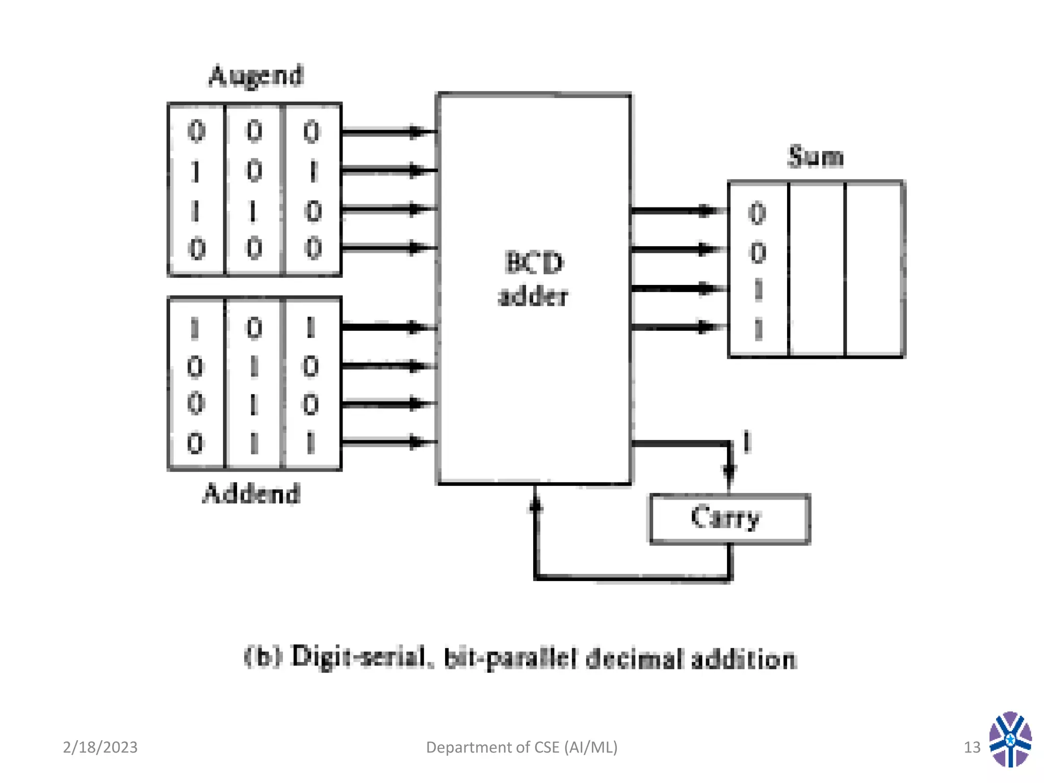 Cs304pccomputer Organization And Architecture Session 23 Decimal Arithmetic Unit And Operation