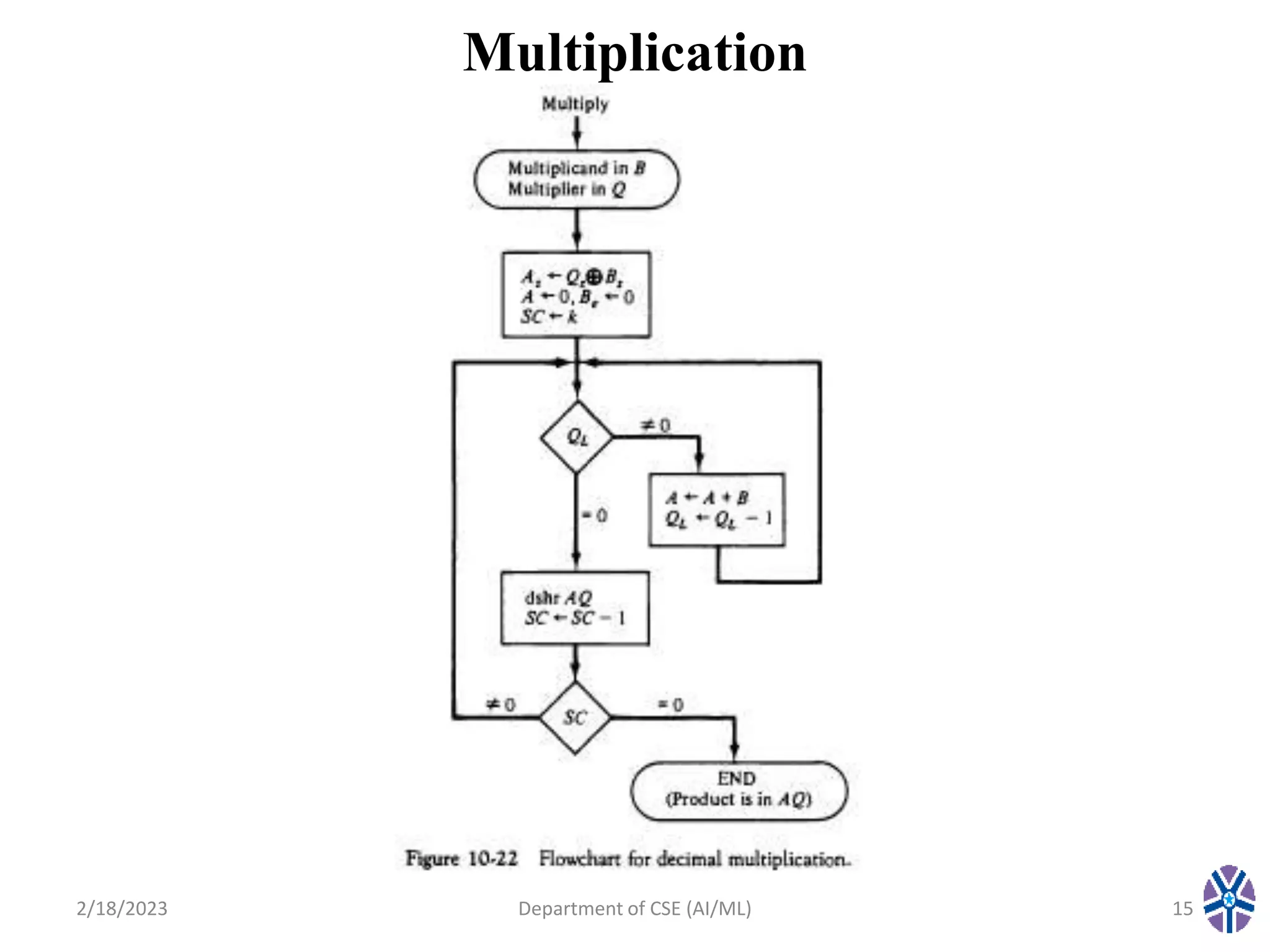 Cs304pc Computer Organization And Architecture Session 23 Decimal Arithmetic Unit And Operation Pptx